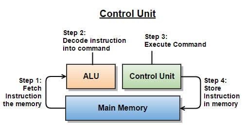 ORGANIZATION OF COMPUTER. CPU (CENTRAL PROCESSING UNIT) | by Bilal ...