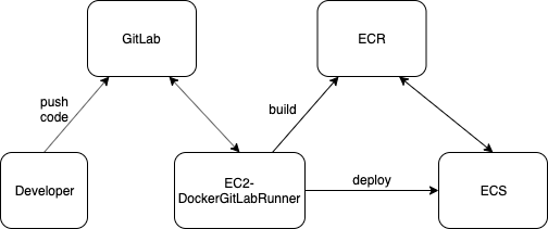 GitLab 專案Docker化與CI/CD使用ECS與ECR. 一、 簡介 | by 林政憲 | Medium