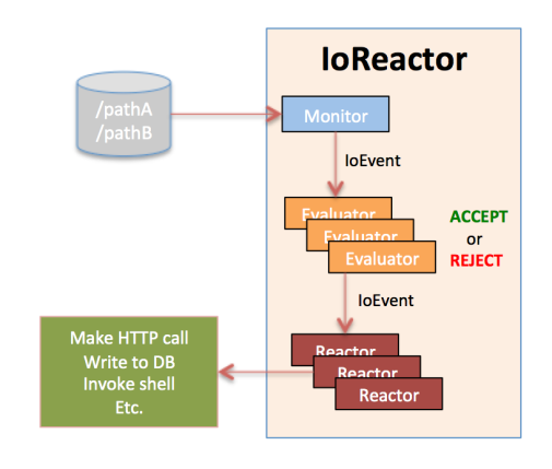Reacting to filesystem io events with Node.js | by bitsofinfo | DevOps Dudes | Medium