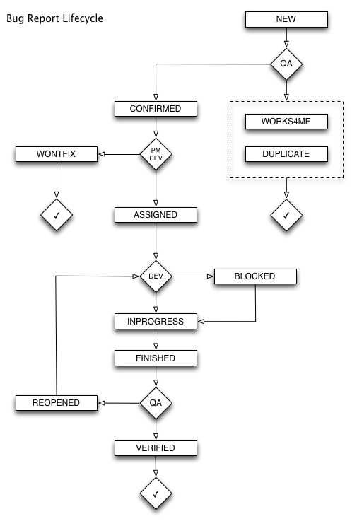 How We Use Active Collab for Bug Tracking | by ActiveCollab ...
