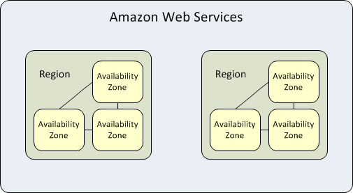 AWS Global Infrastructure. The following are the components for… | by ...