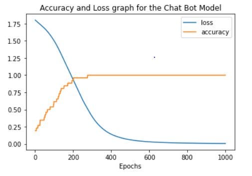 Neural Network ChatBot. GitHub link… | by Rukshar Alam | Medium