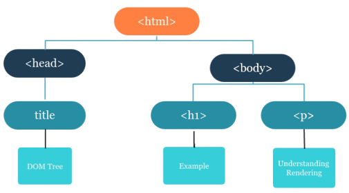 RoadToWebDev Day#4 — Rendering an HTML document | by Radhika Sheth | Medium
