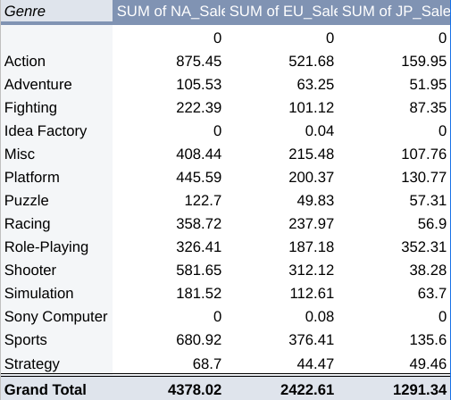 Game Studio WW Launch Campaign. Disclaimer: I am a new Data Analyst ...
