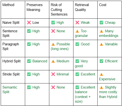 Comparing Chunking Strategies for RAG: From Naive Splits to Striding ...