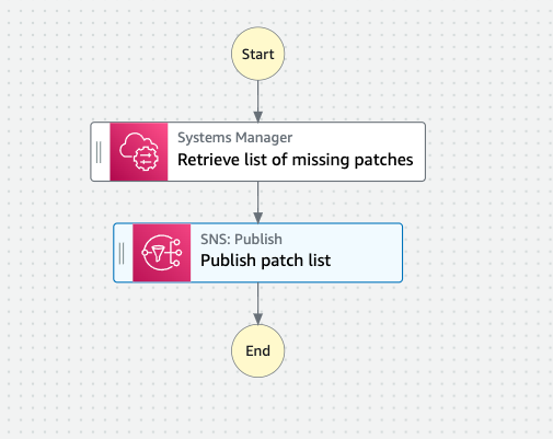 Automate Devops Workflows Using Aws Stepfunctions Service Integrations By Thomas Laue Aws Tip