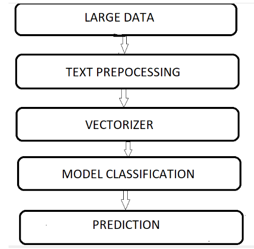 The data preprocessing steps involved in NLP(workflow) | by PRIYANKA | Medium
