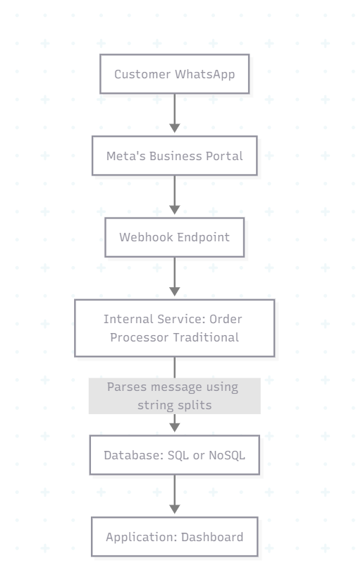 From Manual to Mindful: How AI Transforms WhatsApp Order Processing ...