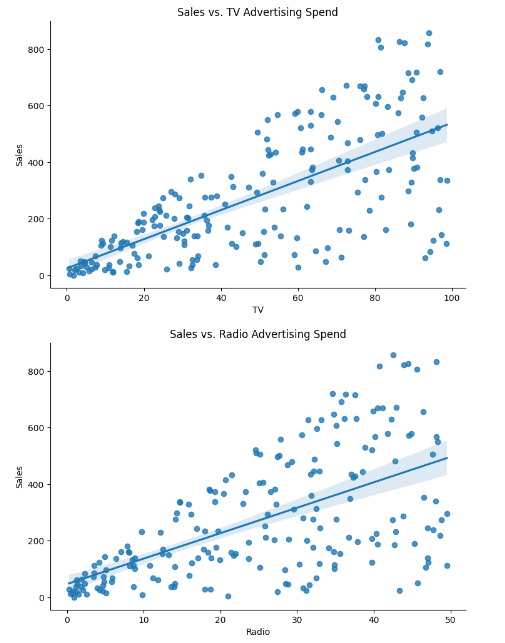 Linear Model Assumptions, Limitations, Interaction Terms in Python | Medium