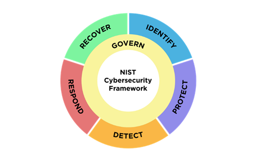 Deep Dive into the NIST Cyber Security Framework Core | by OWOLABI ...
