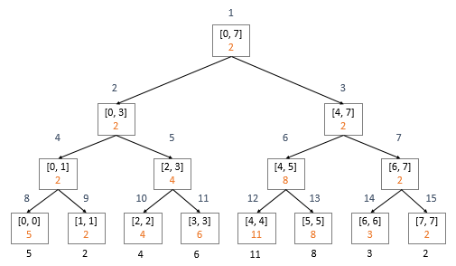 Range Sum and update in Arrays(Competitive Programming) | by ...