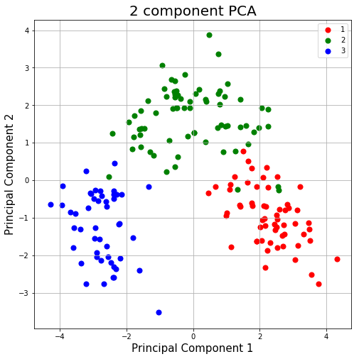 เริ่มต้นทำ Machine Learning แบบง่ายๆ (อธิบายพร้อม Code) (2) | by Parin ...