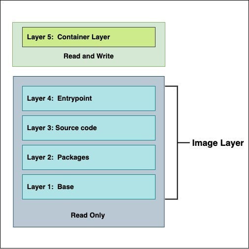 Customized Docker Image Discovering Dockerfile Magic By Rakshantha M Medium 6104