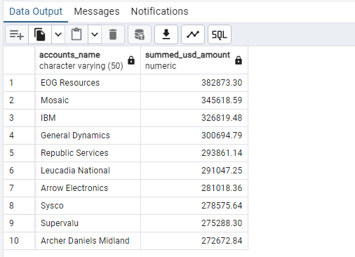 The Break Down Approach To Solving Sql Questions Using Subqueries By Jerrydanalyst Medium