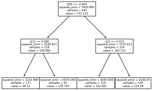 Decision Trees: Regression and Navigating Sensitivity Challenges | by ...
