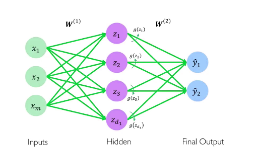 Neural Networks Part 2: Building Neural Networks & Understanding ...