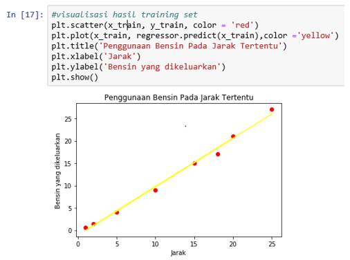 Simple Regresi Linear Di Machine Learning | by Rifqi Rabbani | Medium