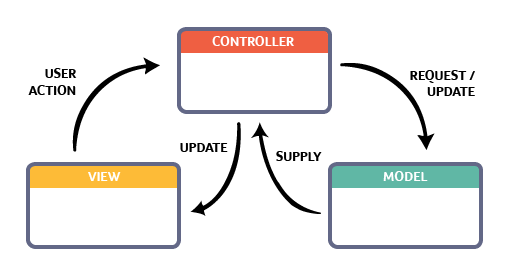 Sinau Dasar MVC : #1 Konsep MVC. Membuat Web Sederhana dengan MVC | by ... Sinau Dasar MVC : #1 Konsep MVC. Membuat Web Sederhana dengan MVC | by ...