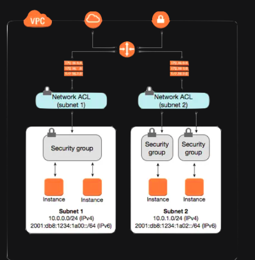 Understanding Network Security in AWS: Security Groups vs. NACLs | by ...