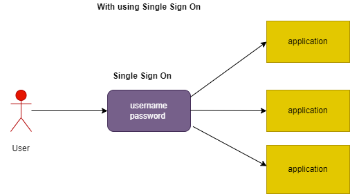 Testing Single Sign On(SSO) Implementation For Application Under Test ...