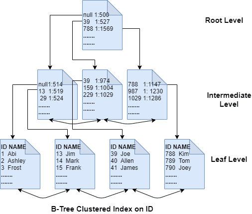 Indexing in DBMS: Enhancing Performance and Efficiency | by KmDev | Medium