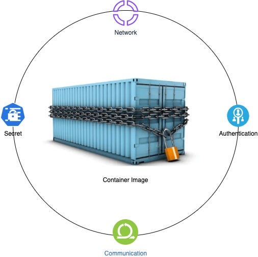 Secure Microservices in Containers | Level Up Coding