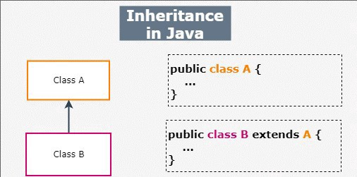 Inheritance in JAVA. Introduction: | by AADITYA SINGH | Medium