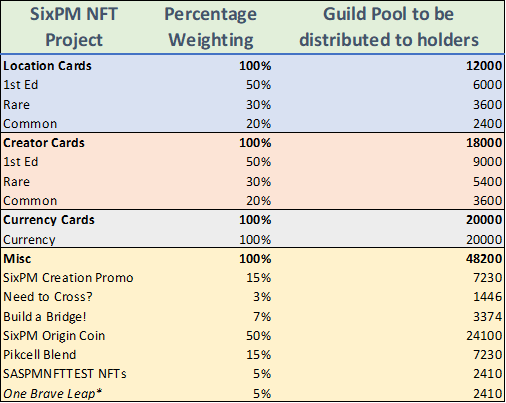 GUILD Token Distribution Overview | by stuckatsixpm | SixPM Software ...