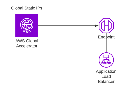 How to assign Static IP on application load balancer using AWS Global Accelerator | by Gargee ...