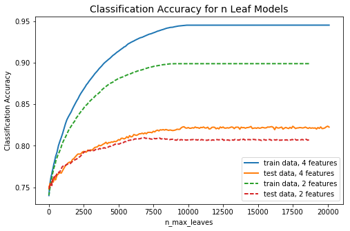 Predicting 90+ Wines with Classification & Regression Trees | by Dave ...