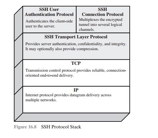 SSH Internals Part 1: Protocol Architecture and the Cryptographic ...
