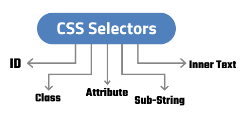 Mastering CSS Selectors in Cypress for Effective Test Automation | by ...