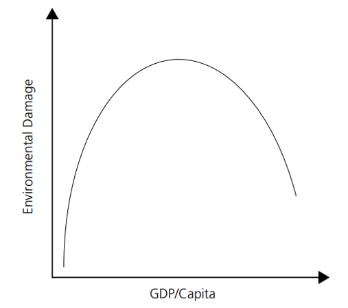 Economic Growth and Environmental Degradation | by Neha Rana | Medium