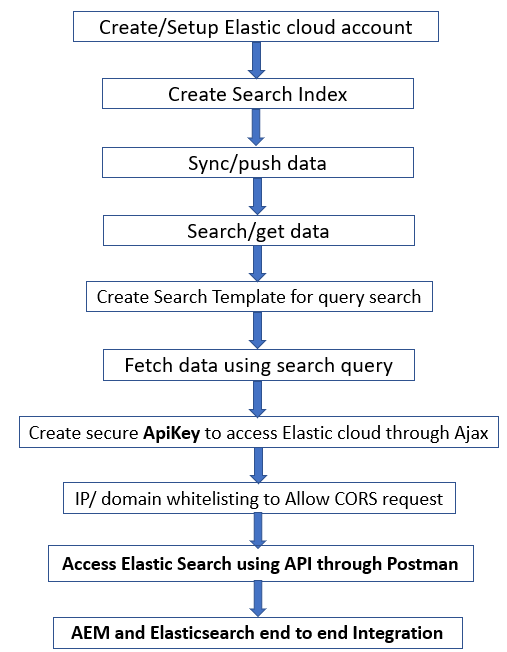 AEM and Elastic Search. Elastic Cloud provides us the… | by Imran Khan | Medium