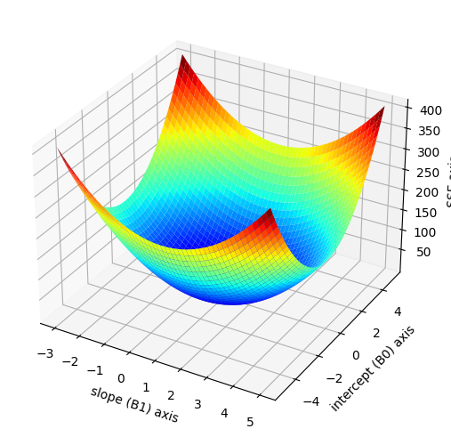 Simple Linear Regression using Gradient Descent | by Mark Virag | Jul, 2024 | Medium