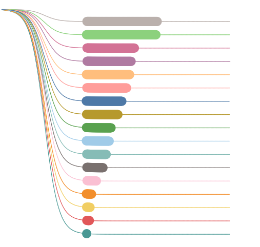 Data Densification and Dendrogram Chart in Tableau | by Divya Marepally | Medium