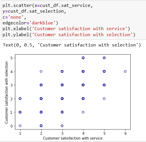 Understanding Marketing Analytics in Python. [Part 9] Working with Categorical variables. | by ...