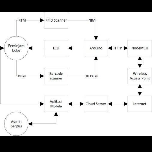 Sistem design dan progress TUBES. e utama sistem ini adalah sistem ...