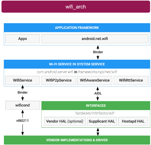 Mastering WiFi Concurrency: WiFi HAL, STA/STA, and STA/AP Explained ...