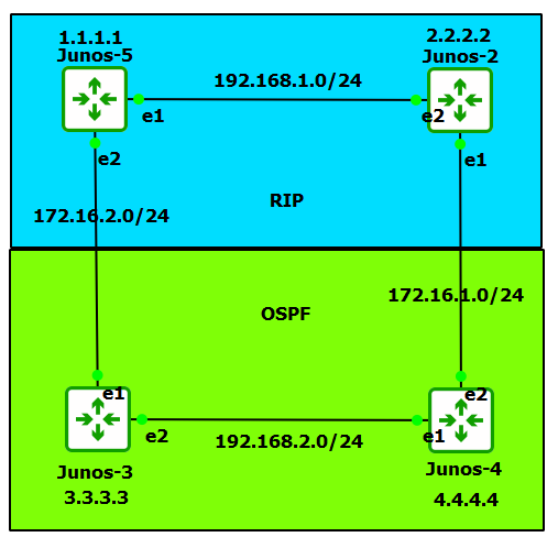 Junos : Redistribute RIP — OSPF. Halo teman teman, kembali lagi di blog… | by Rafif_y | Medium