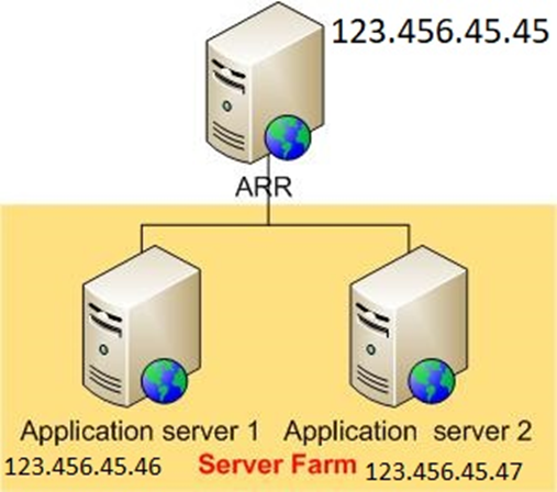 IIS Application Request Routing (ARR) | by Ali Cicek | Medium