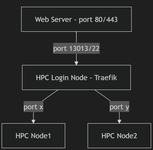 Run web services on HPC? Stupid?. or are there some use cases that can ...