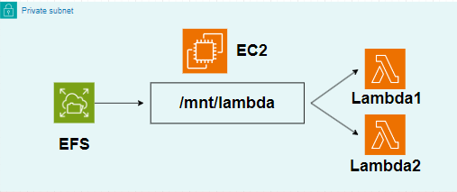 AWS Lambda與EFS集成實用指南. 當你使用Lambda遇到空間的限制，就可以考慮使用EFS來達成需求。 | by James Lu | Medium