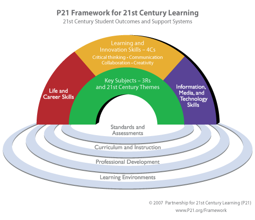 Twenty First Century Skills. The skills and expertise students… | by ...