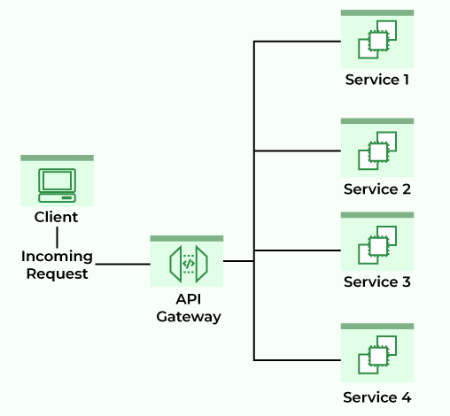 Api Gateway Implementation Using Spring By Shruti Dwivedi Jul