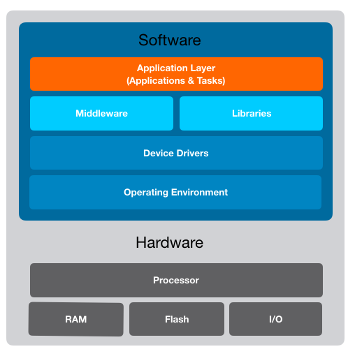Stm32f103c6t6a Gpio Driver Development — Part 1 Header Configuration By The Embedded Ninja