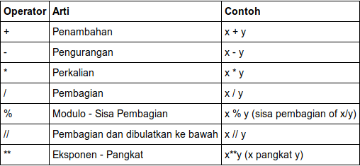 Operator Python. ohayou minna pada kesempatan kali ini… | by Idfaris ...