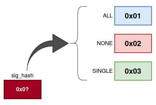 Signature Hash Flags. A digital signature is a “mathematical… | by ...