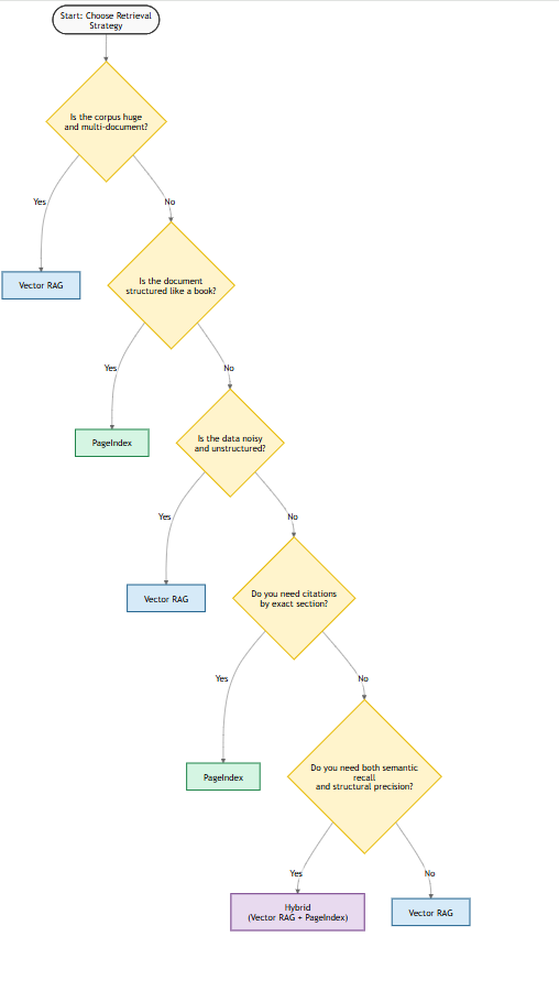 When to Use PageIndex vs. Vector RAG | by Vishal Mysore | Medium