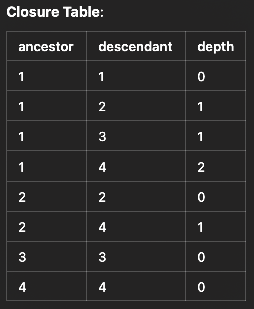 Modelling Hierarchical Data Using Closure Tables By Some1 Medium